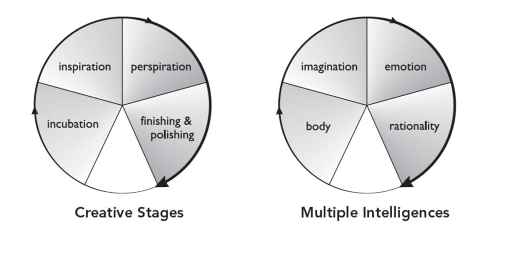 Intelligence’s Creative Multiplicity—A Recognition Key to the Future of ...